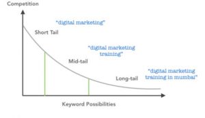 How To Find Long Tail Keywords To Get More Traffic?