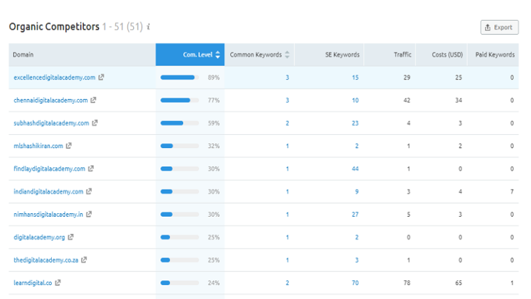How To Employ Semrush To Analyze Your Competitors' Strategies