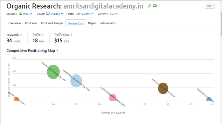 How To Employ Semrush To Analyze Your Competitors' Strategies