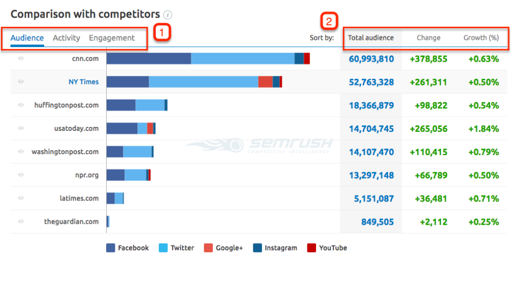How To Employ Semrush To Analyze Your Competitors' Strategies