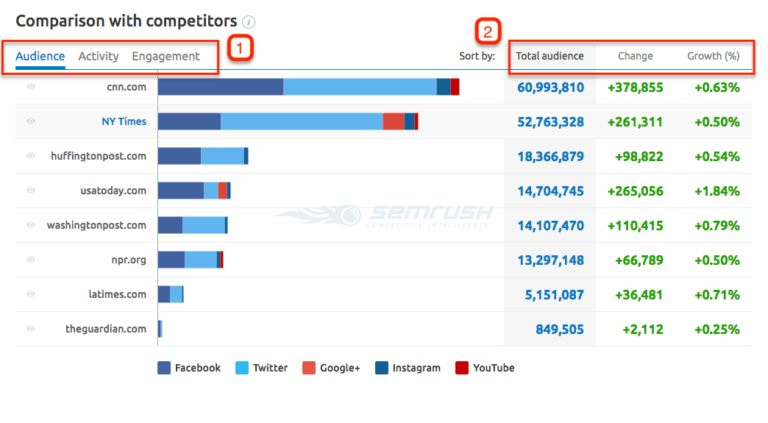 How To Employ Semrush To Analyze Your Competitors' Strategies