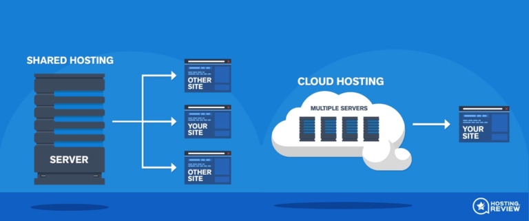 Top Best Cloud Hosting Provider 2020- Features And Pricing