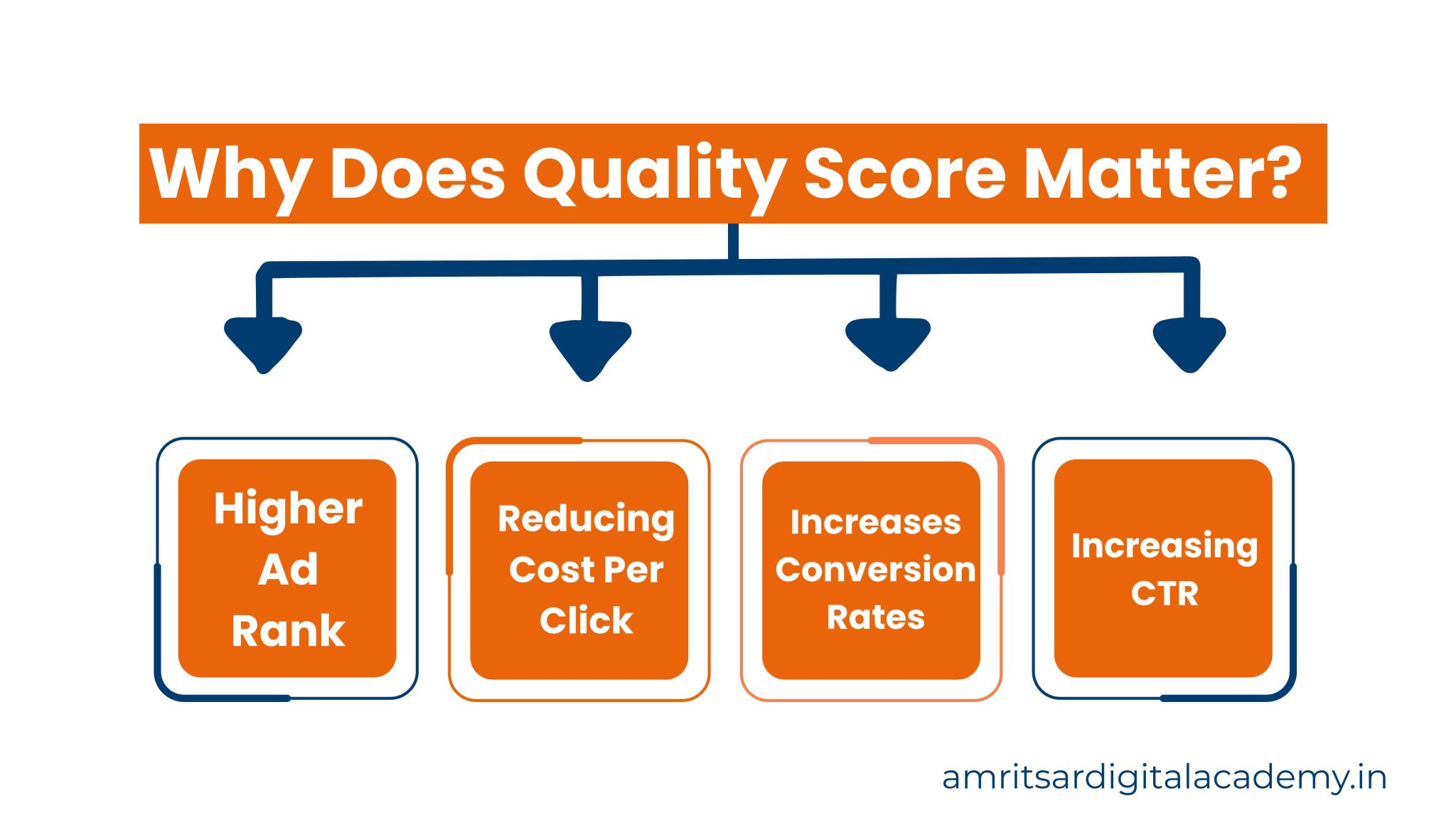 How Does Quality Score Impact Google Ads Performance?