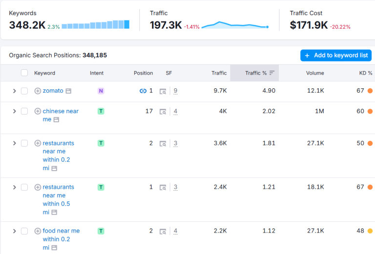 Zomato Case Study: Inspiring Journey To Become Market Leader