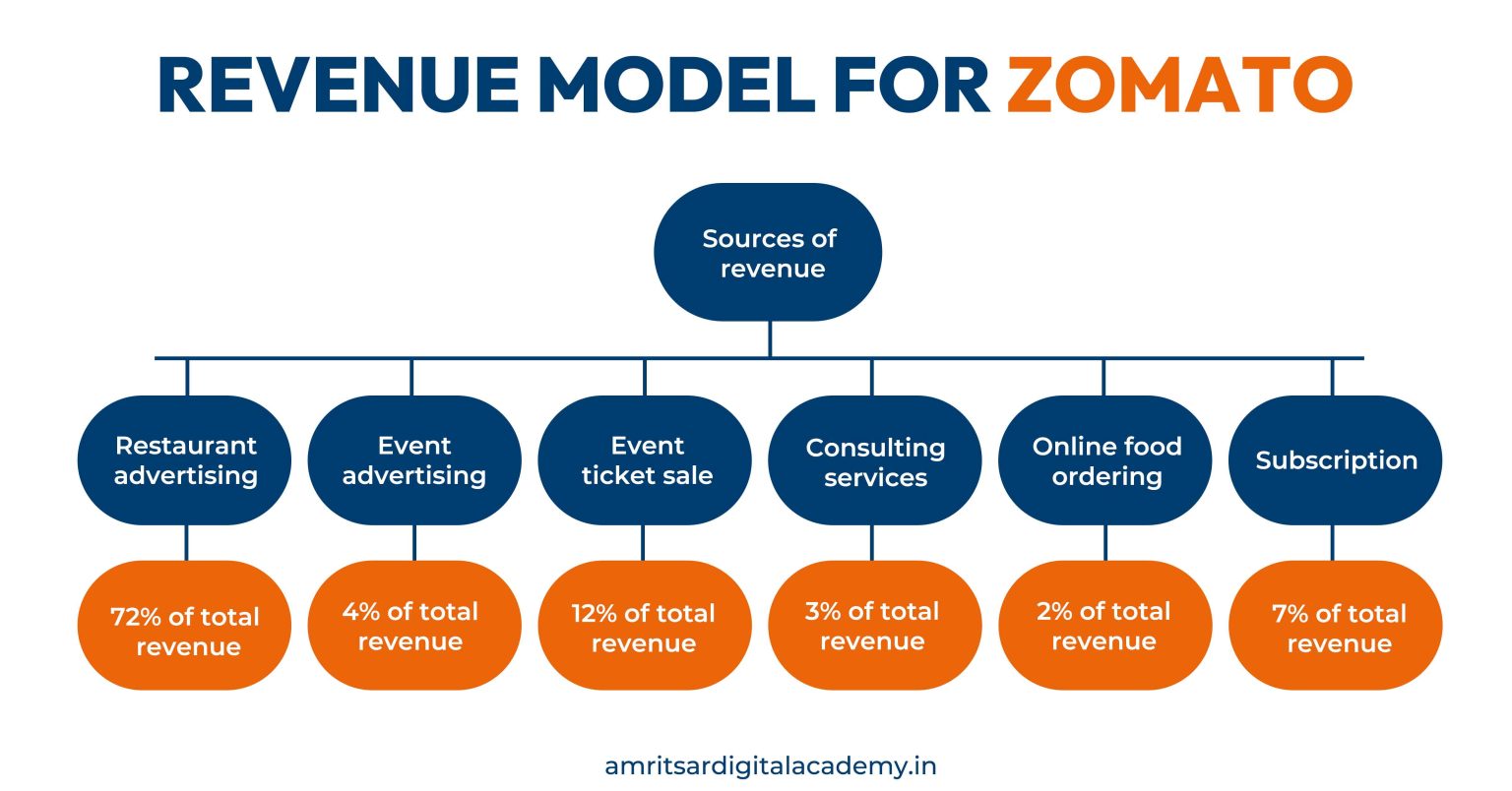 Zomato Case Study: Inspiring Journey To Become Market Leader