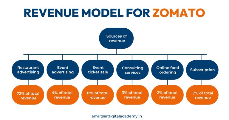 Zomato Case Study: Inspiring Journey To Become Market Leader